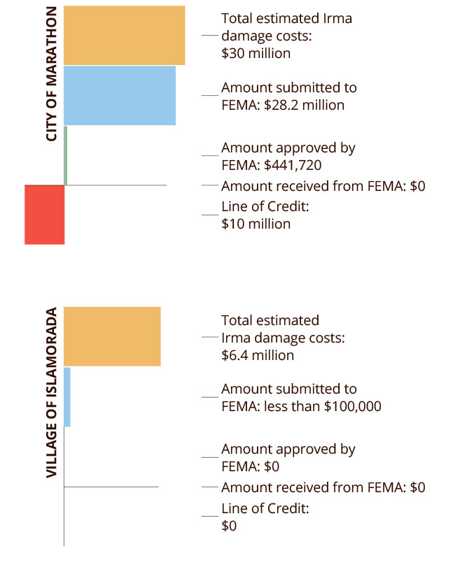 County, cities still waiting on FEMA funding