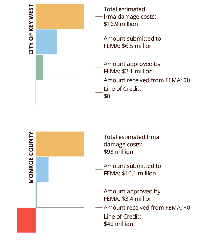 County, cities still waiting on FEMA funding