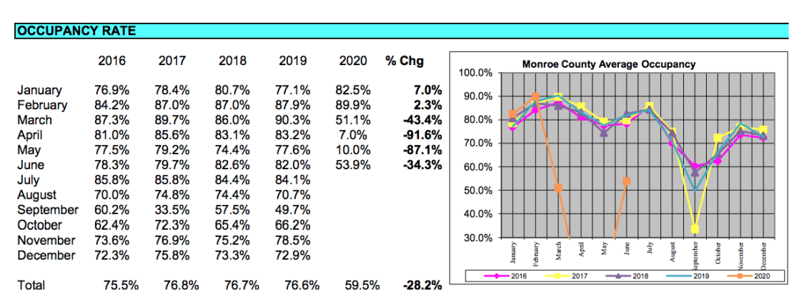 Coronavirus crushes Florida Keys hotel occupancy
